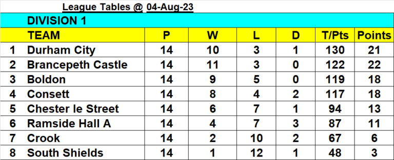 Div 1-League-Fixtures-Results-Merit Table – North Durham Union of Golf ...